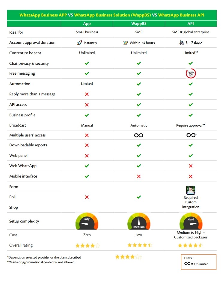 Microsoft-Word-WhatsApp-Business-APP-VS-WhatsApp-Business-Solution-Table